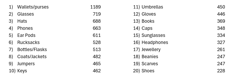 What is the strangest item you have ever left on a bus? - Brighton ...